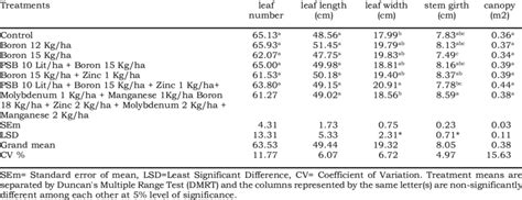 Growth Parameters As Observed In 75 Days After Transplanting Download