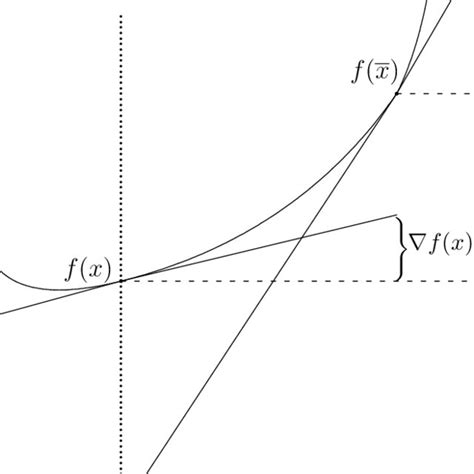 2 Inequalities Derived For The Gradient Of A Convex Function F Download Scientific Diagram