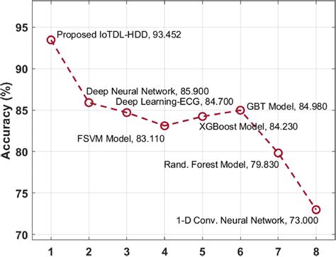 Accuracy Analysis Of Iot And Deep Learning Dl Enabled Healthcare