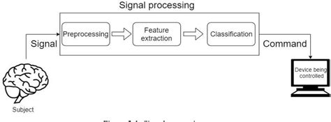 Figure 2 1 From Development Of EEG Based BCI Application Using Machine Learning To Classify