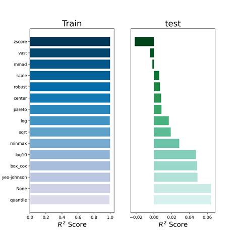Comparison Of Xgbregressor With Different Transformations — Ai4water