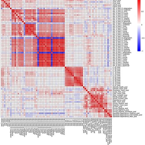 Heatmap Of Pearsons Correlation Coefficients Between All Possible