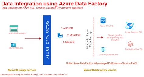 Data Integration Using Azure Data Factory