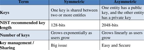 1 A Comparison Between Symmetric And Asymmetric Cryptographic 25