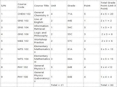 Easy Steps To Calculate CGPA For University And Polytechnic Students Servantboy