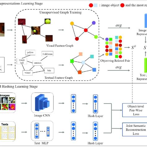 The Overall Framework Of Our Proposed Visual Textual Correlation Graph