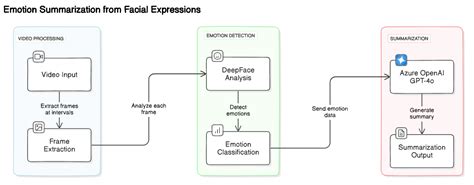 Video Processing Using Azure Openai Gpt 4o And Langchain By Thakuramrita Medium