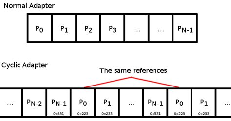 Android Viewpager As A Circular Queue Wrapping Stack Overflow