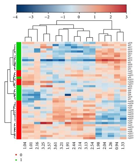 The Dendrogram And Heatmap Of Hierarchical Clustering For CPMG And LED