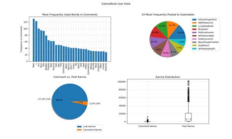 [oc] Reddit Data Of One Of Reddits Most In Famous Users R