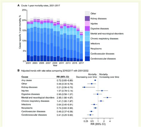 Temporal Trends In All Cause And Cause Specific Mortality Rates At 1