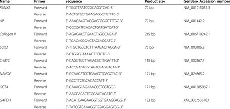 List Of Primers Used For Pcr And For Real Time Pcr Gene Expression