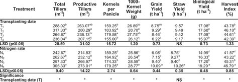 Yield And Its Related Attributes As Affected By Different Transplanting Download Table
