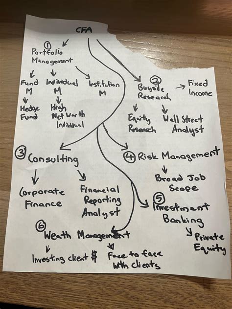 Career Paths For Chartered Financial Analyst Rcfa