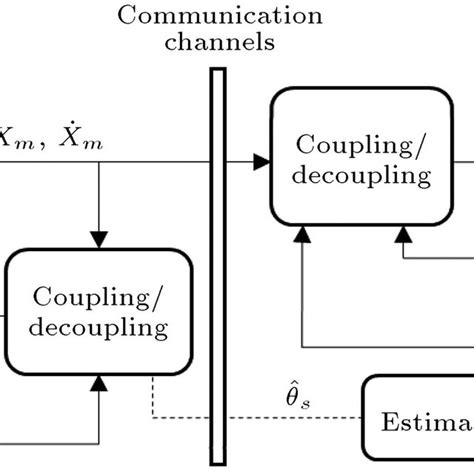 General Scheme Of The Decoupling Method The Couplingdecoupling Blocks Download Scientific