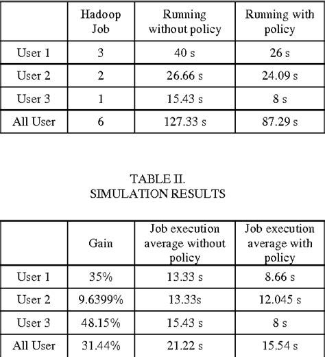 Table I From A Reactive Scheduling Strategy Applied On Mapreduce Olam