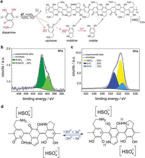 Structure Of Oxidative Cvd Synthesized Amine Activated Polydopamine A