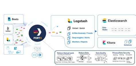 Reduce Elk Cost Optimize The Data Pipeline Portx