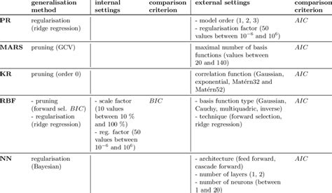 Overview Of Algorithms And User Defined Settings For The Metamodelling