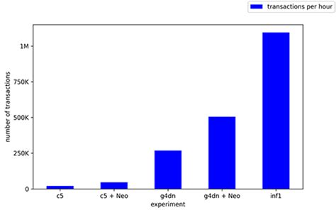 Choose The Best Ai Accelerator And Model Compilation For Computer