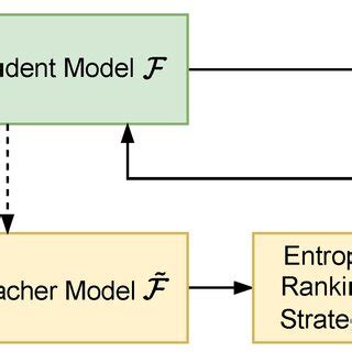 Our Learning Framework For Dealing With The Semi Supervised Learning