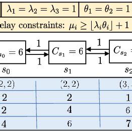 Example Of The Resource Allocation Dynamics And Their Effect On Delay Download Scientific