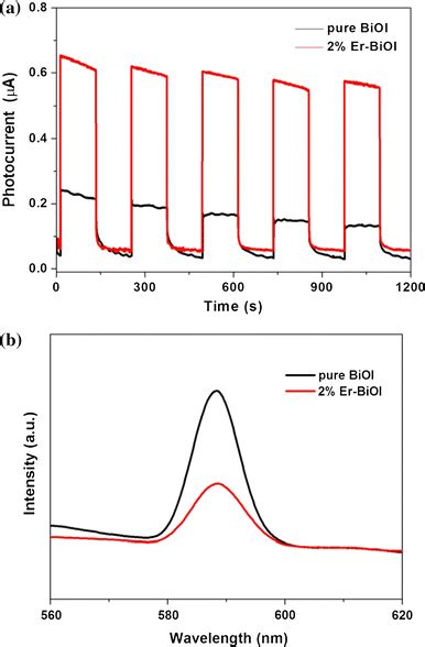 The Transient Photocurrent Responses A And Pl Spectra B Of The Pure