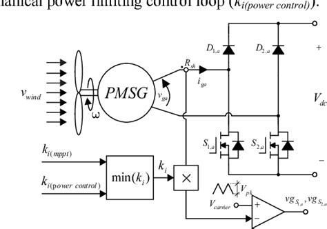 Figure 1 From A Grid Connected Wecs With Power Limiting Control