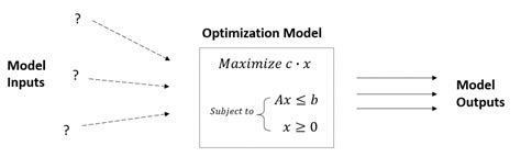 integrated ml and mathematical optimization mosaic white paper
