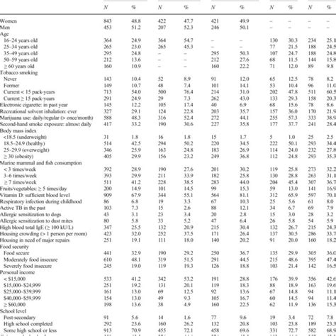 Flow Chart Of Participants In The Spirometry Component Download Scientific Diagram