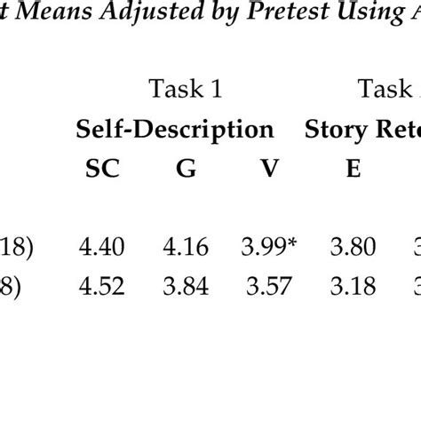 Overall Speaking Performance By Task Download Scientific Diagram