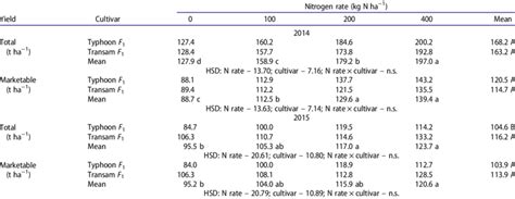 Effect Of Nitrogen Doses On Total And Marketable Yield Of Cabbage Download Table