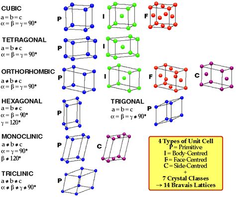 C 14 Types Of Brave Crystal Lattice Download Scientific Diagram