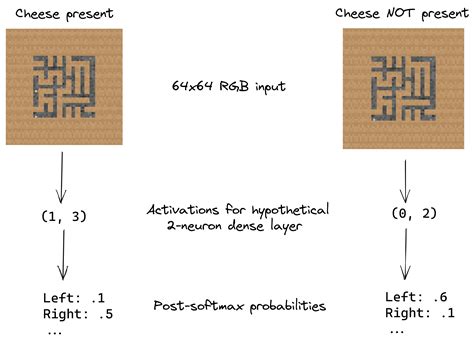 Maze Solving Agents Add A Top Right Vector Make The Agent Go To The Top Right — Ai Alignment Forum