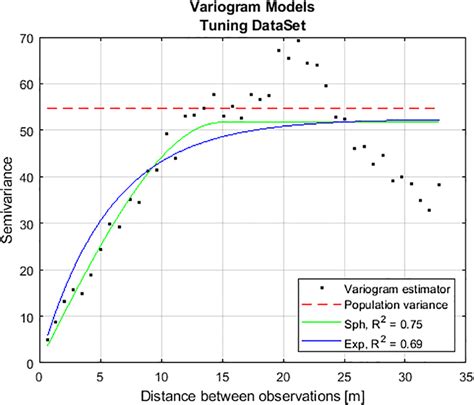 Variogram Models For Shadowing Semivariance In B6 Txl1 Rxl1 Download Scientific Diagram
