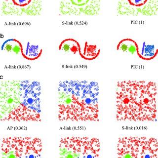 Clustering Results On Three Synthetic Datasets Best Viewed On Screen Download Scientific