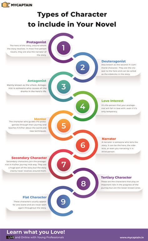 Types Of Character To Include In Your Novel Coolguides Writing Dialogue Prompts Writing