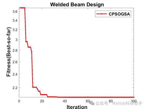 【多种优化算法比较】混沌引力搜索算法（cgsa）附matlab代码优化算法中的混沌序列以相位形式指的是什么 Csdn博客