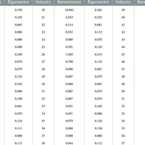 Betweenness Centrality And Eigenvector Centrality Of Industries