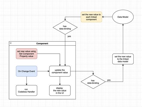 Data Binding Is Not Triggering Change Event For Checkbox Ui Builder Backendless Support