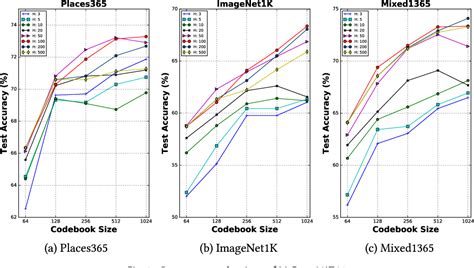 Figure 3 From Deep Patch Representations With Shared Codebook For Scene Classification