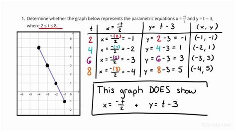 Choosing A Graph Given A Pair Of Parametric Equations Trigonometry Study Com