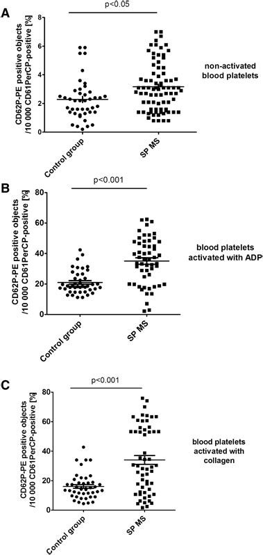 Expression Of P Selectin On Resting A Or Agonist Stimulated Download Scientific Diagram