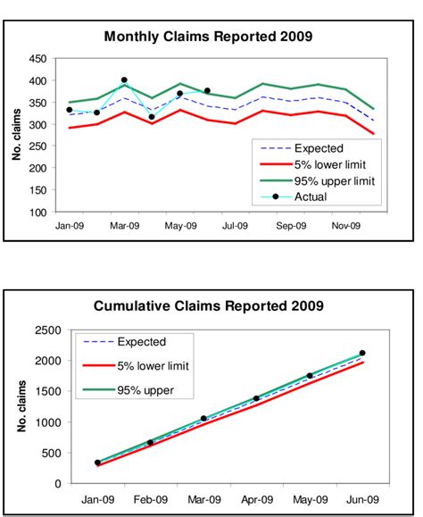 2 Graphic Representation Of Stochastic Claims Experience Monitoring Download Scientific Diagram
