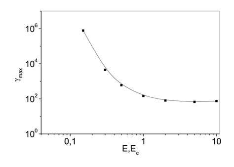 Maximum Lorentz Gamma Factor Reached At The First Oscillation Depending