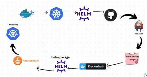 how to create docker image from a container by sreekanth pv medium
