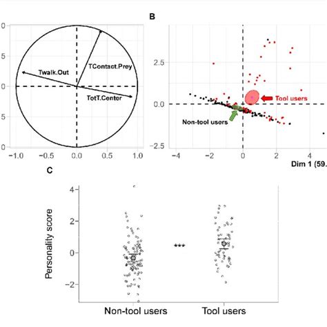 plots of the first two dimensions of the principal component analysis