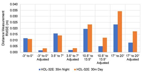 Accuracy Assessment Of Low Cost Lidar Scanners An Analysis Of The Velodyne Hdl32e And Livox