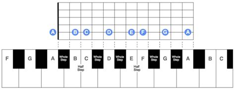 Knowing The Notes On The Guitar Philly Music Lessons