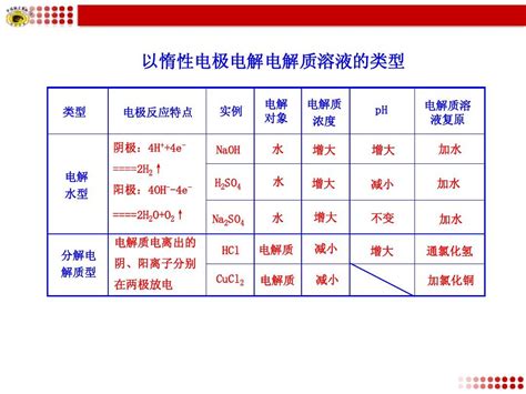 以惰性电极电解电解质溶液的类型 word文档在线阅读与下载 无忧文档